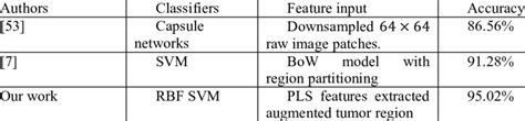 comparison with other findings in literature using same dataset and