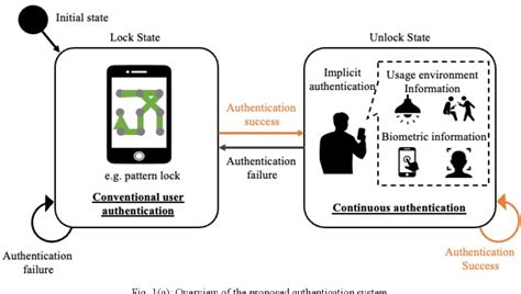 Figure 1 From Continuous Biometric Authentication For Smartphones Considering Usage Environments