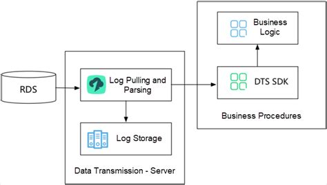 converged database ecosystem building cdc applications with eventbridge alibaba cloud community