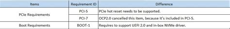 Analysis Of The Ocp Cloud Datacenter Ssd Specification 1 0a And 2 0 Part 1 Allion Labs