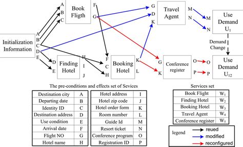 A Min Conflict Heuristic Based Web Service Chain Reconfiguration Approach