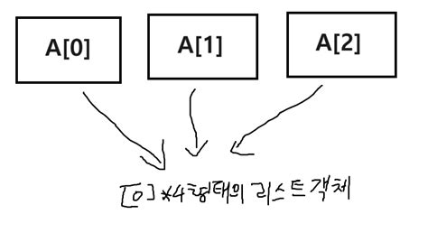 [알고리즘 스터디] Do It 알고리즘 코딩테스트 With Python 14