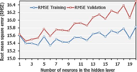 Training And Validation Errors Associated With A Given Number Of