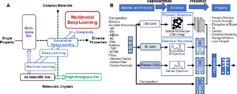 A Comprehensive And Versatile Multimodal Deep Learning Approach For Predicting Diverse