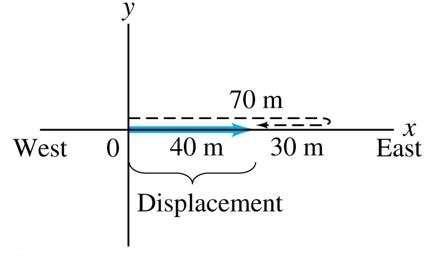 Chapter 2 Describing Motion Kinematics In One Dimension Flashcards Quizlet