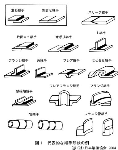 Q 08 01 10 ろう付継手の形状はどのようなものがよいですか 接合溶接技術QA 溶接情報センター