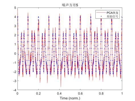 Pca去噪 一维正弦信号去噪（高斯白噪声）pca滤波 Csdn博客