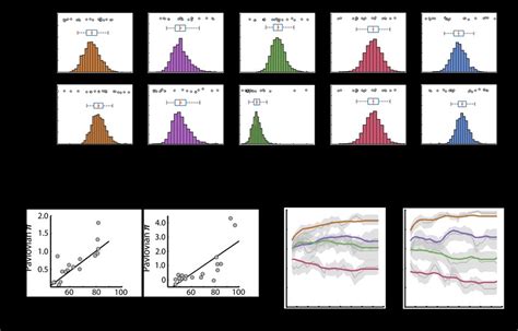 Posterior Estimates Of Model Parameters And Posterior Predictive