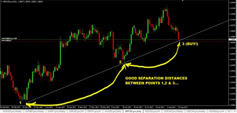 How To Draw Trendlines The Right Way In Forex Trading