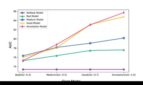 Diagnosis Performance Of Segmentation Masks With Different Qualities Download Scientific