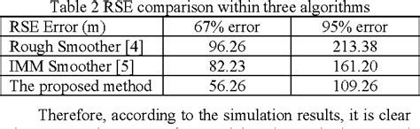 Table 2 From Mobile Localization With Nlos Mitigation Using Improved