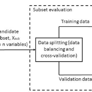 The Framework Of Variable Subset Selection Used In This Study The Download Scientific Diagram
