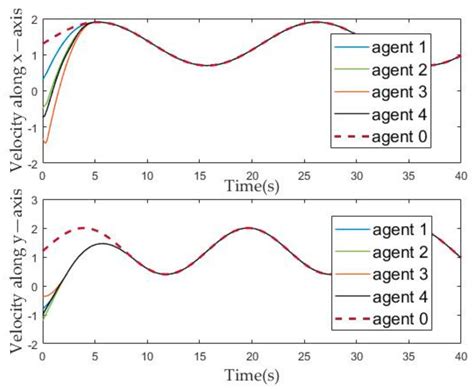 Sensors Free Full Text Formation Tracking Control For Multi Agent