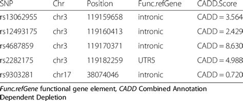 The Details Of The Identified Genetic Single Nucleotide Variants Download Table