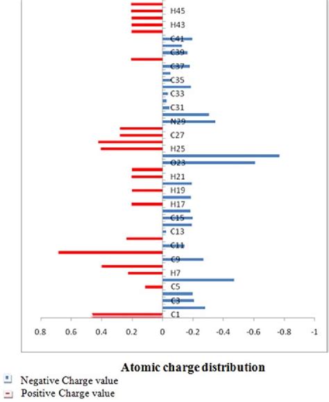 Atomic Charge Distribution Au For Download Scientific Diagram