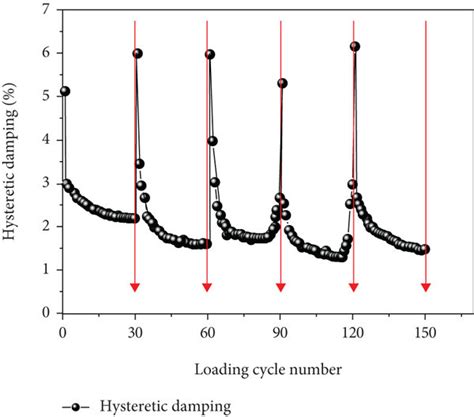 evolution of the dynamic elastic modulus ed and hysteretic damping