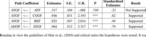 Hypothesis Testing Results And Structural Model Estimates Download Scientific Diagram
