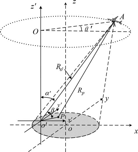 Csar Geometry Of Moving Target Download Scientific Diagram