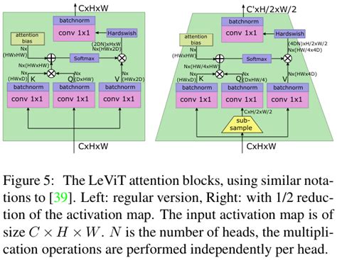 人工智能 levit：facebook提出推理优化的混合vit主干网络 iccv 2021 晓飞的算法工程笔记