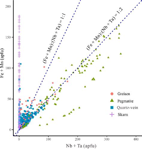 Plot Between Fe Mn And Nb Ta Download Scientific Diagram