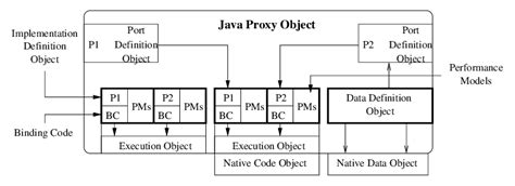A Components Java Proxy Object Download Scientific Diagram