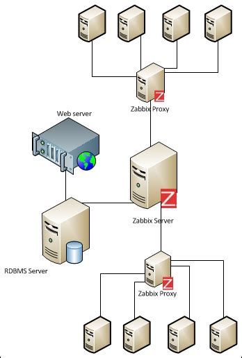 Zabbix Architectures Mastering Zabbix