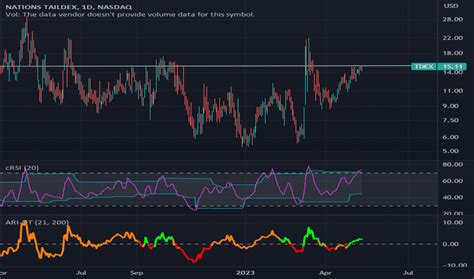 tdex index charts and quotes — tradingview