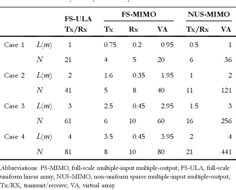 Table 1 From Practical Investigation Of A Mimo Radar System Capabilities ForÂ€small Drones