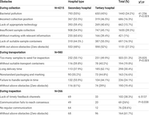 Obstacles Encountered During Collection And Transportation And Inspection Download Scientific