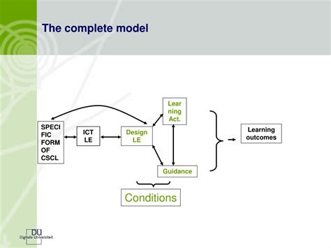 Ppt Saldo Developing A Model For The Design Of Cscl Powerpoint Presentation Id 4004633