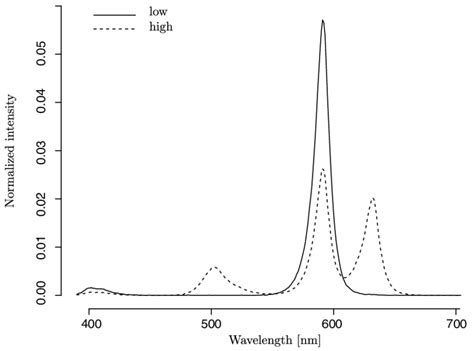 Illumination Spectrum For The Low And High Level Of Iprgc Excitation Download Scientific