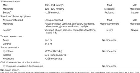 Classification Of Hyponatremia Classification In The Korean Society Of Download Scientific
