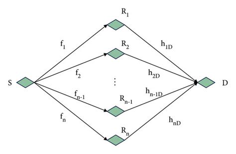 Multi Relay Two Hop Cooperative System Model Download Scientific Diagram