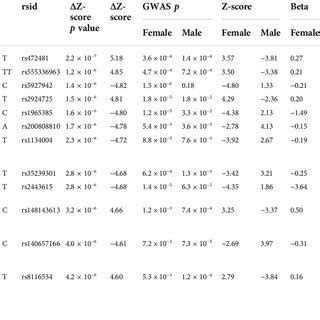 Top Variants Displaying Sex Biased Associations With COVID 19 Download Scientific Diagram
