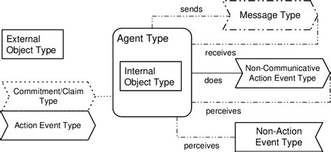 Figure 1 From A Uml Profile For Agent Oriented Modeling Semantic Scholar