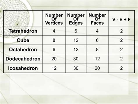 Euler Characteristic Theorem Ppt
