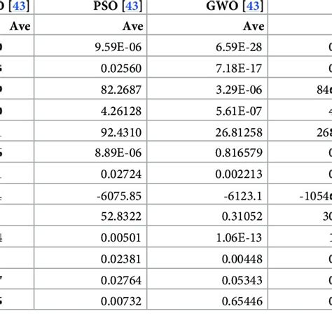 Standard Deviation Of Benchmark Functions Download Scientific Diagram