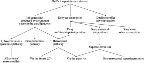 A Schematic Diagram Setting Out Various Possible Ways Of Responding To Download Scientific
