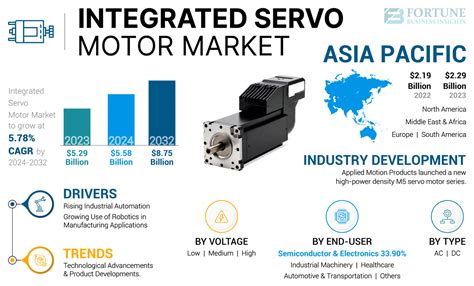 Infographics Integrated Servo Motor Market