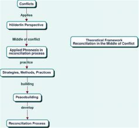 1 The Theoretical Framework Foundation Download Scientific Diagram