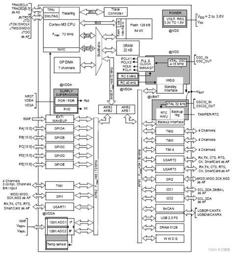 Stm32f103学习笔记（一） 概述stm32f103除法 Csdn博客