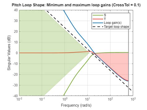 Multiloop Control Design For Vtol Uav In Fixed Wing Flight Matlab