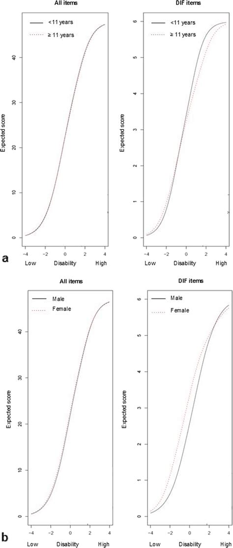 Total Impact Of Dif On The Test Characteristic Curve Tcc For Age A