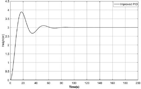Simulation Results Of Improved PID Download Scientific Diagram