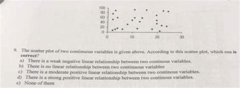 Solved The Scatter Plot Of Two Continuous Variables Is Given