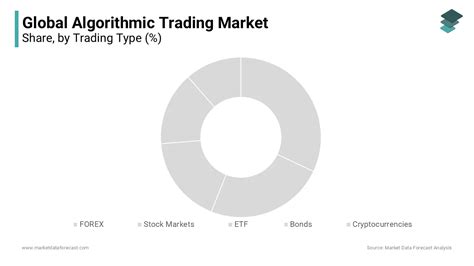 Algorithmic Trading Market Size Share And Growth 2033