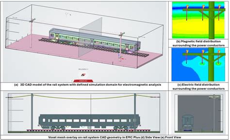 Electromagnetic Simulation In Rail Solving Emi And Emc Challenges
