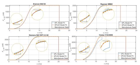 A Novel Monotonic Wind Turbine Power Speed Characteristics Model