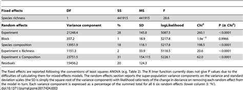 Summary Of The Maximum Likelihood Mixed Effects Model Analysis Download Table