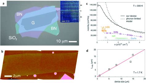 A Optical Image Of A Hybrid Bn Graphene Bn Heterostructure Inset Download Scientific